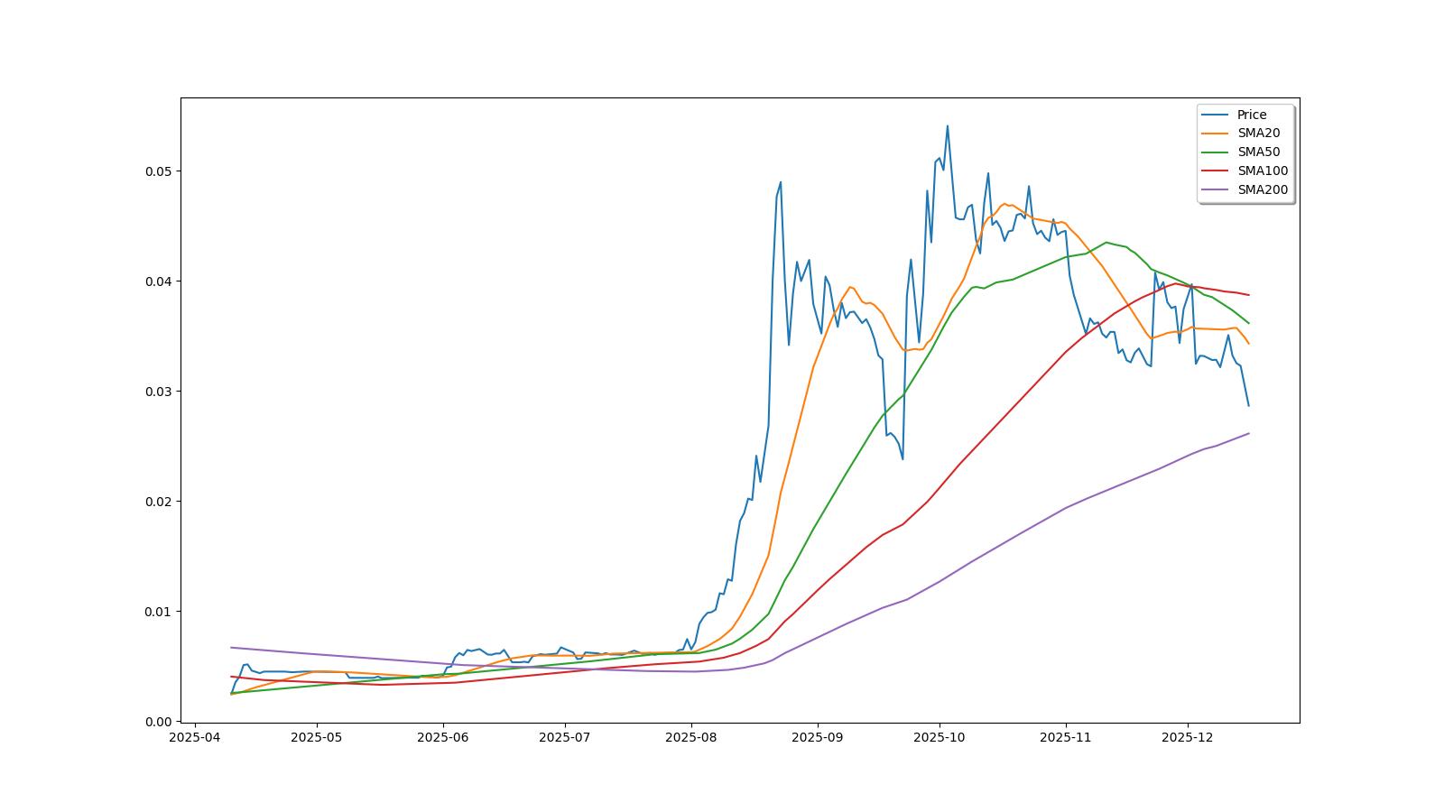 Slash Vision Labs Simple Moving Averages