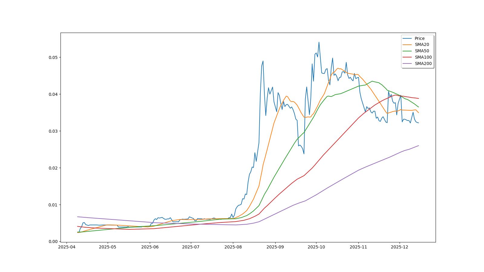 Slash Vision Labs Simple Moving Averages