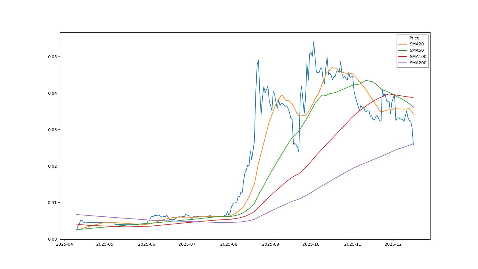 Slash Vision Labs Simple Moving Averages