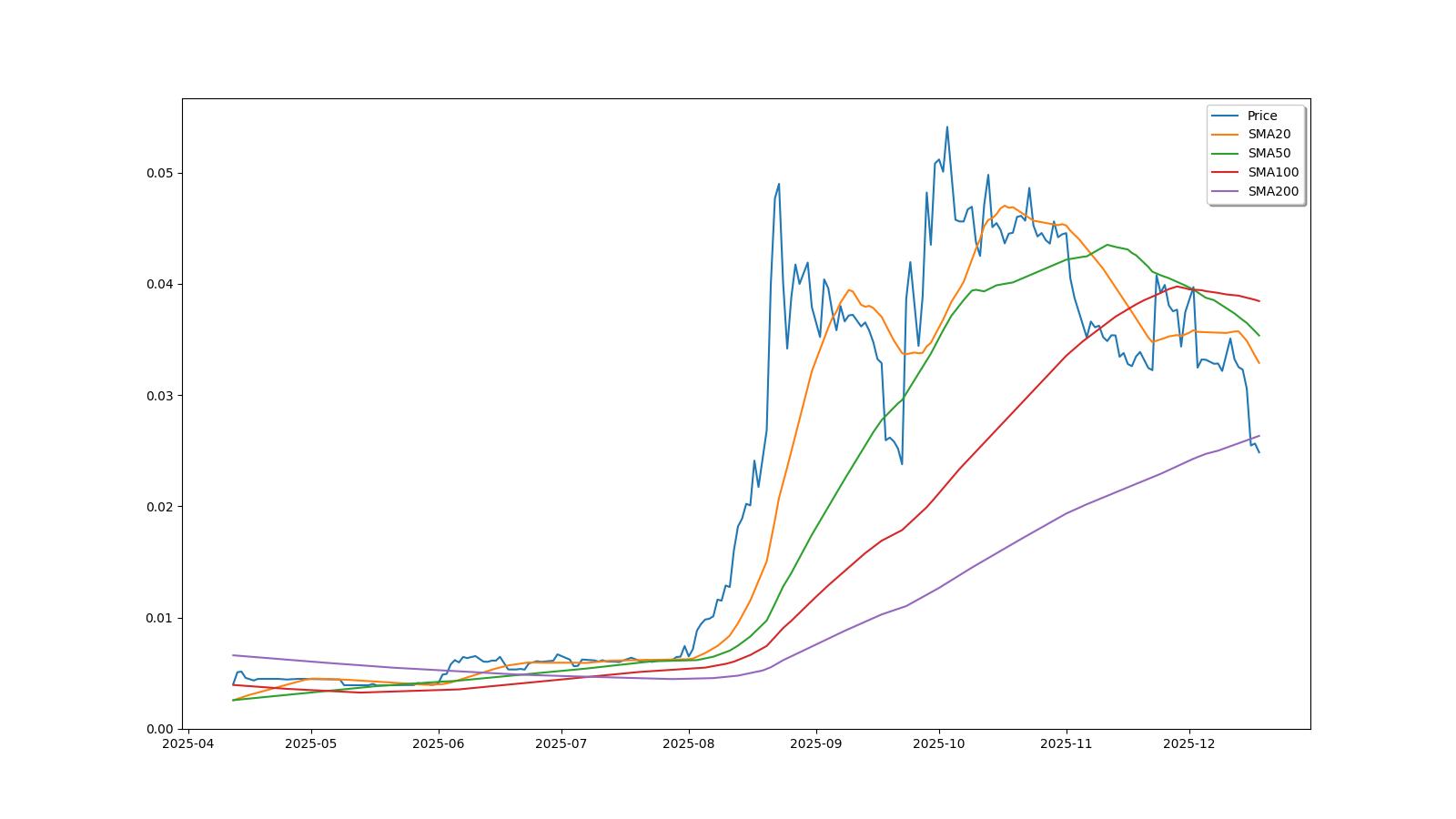 Slash Vision Labs Simple Moving Averages