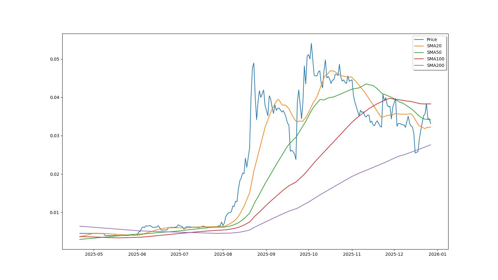 Slash Vision Labs Simple Moving Averages