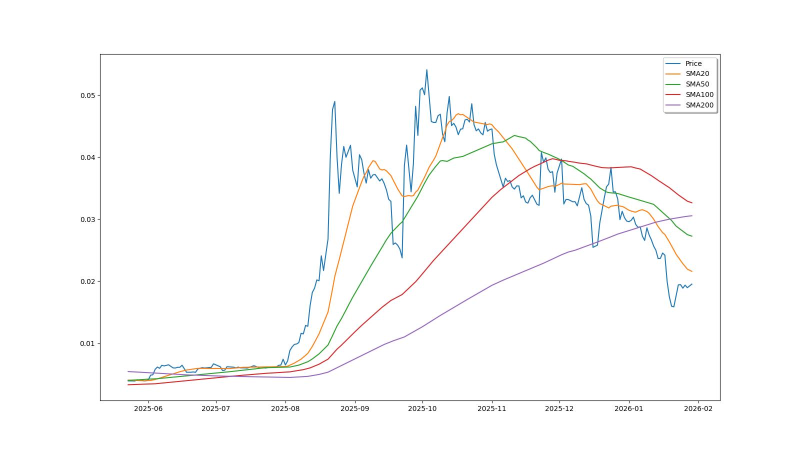 Slash Vision Labs Simple Moving Averages