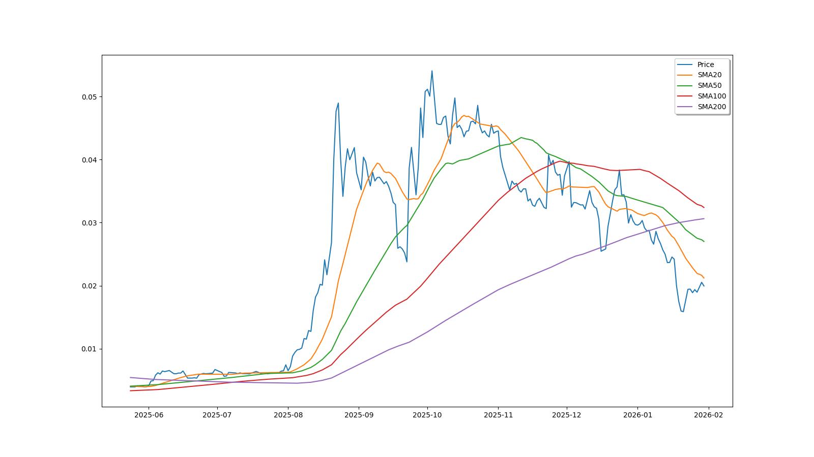 Slash Vision Labs Simple Moving Averages