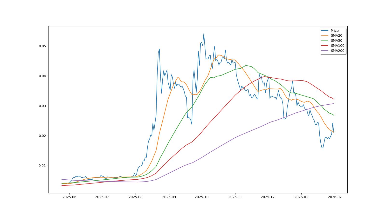 Slash Vision Labs Simple Moving Averages
