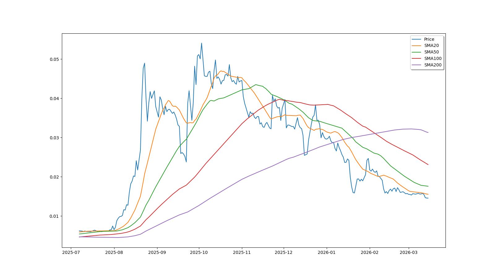 Slash Vision Labs Simple Moving Averages