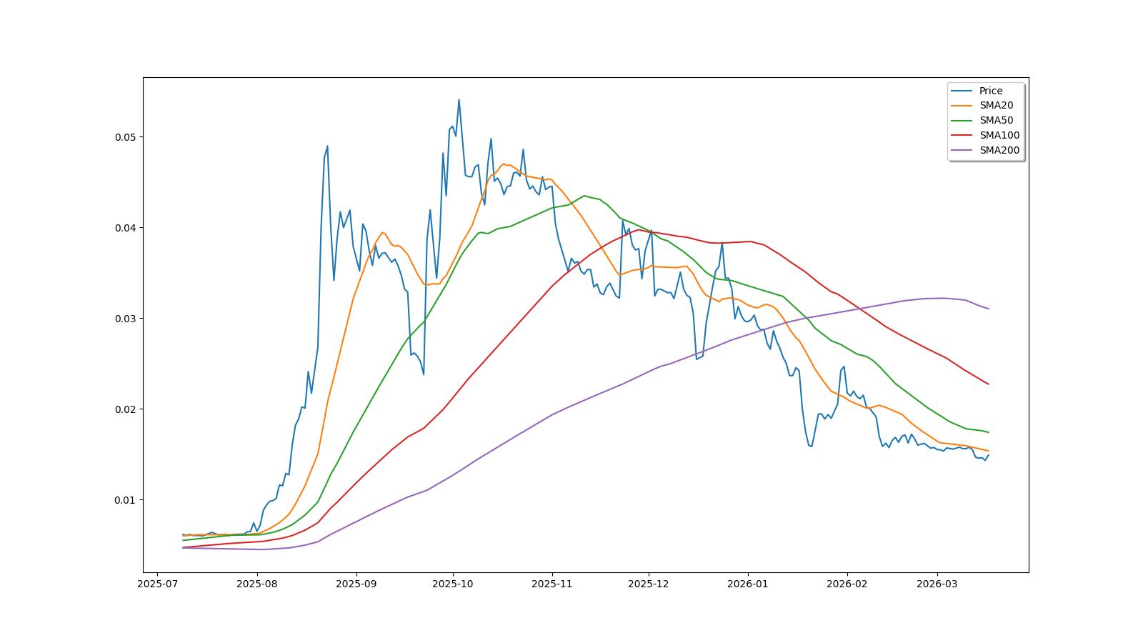 Slash Vision Labs Simple Moving Averages