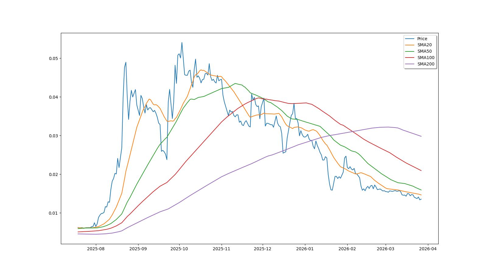 Slash Vision Labs Simple Moving Averages