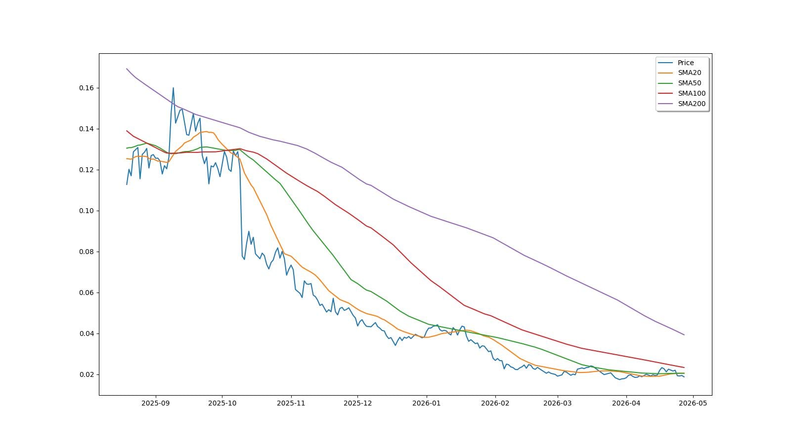 Sleepless AI Simple Moving Averages