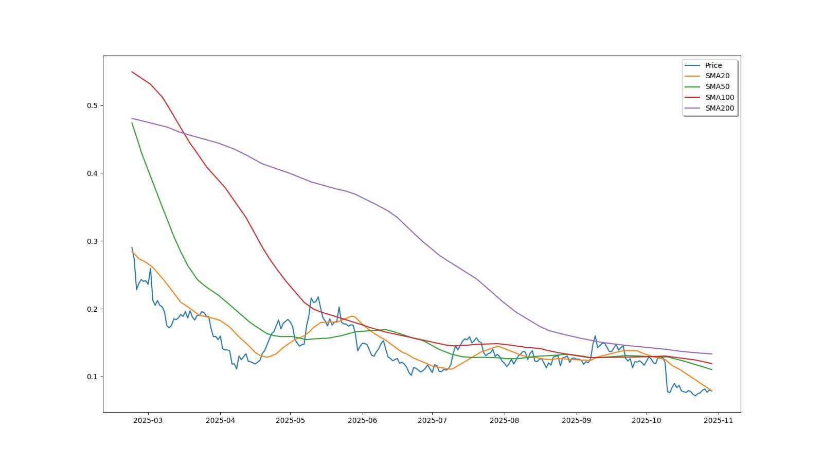Sleepless AI Simple Moving Averages