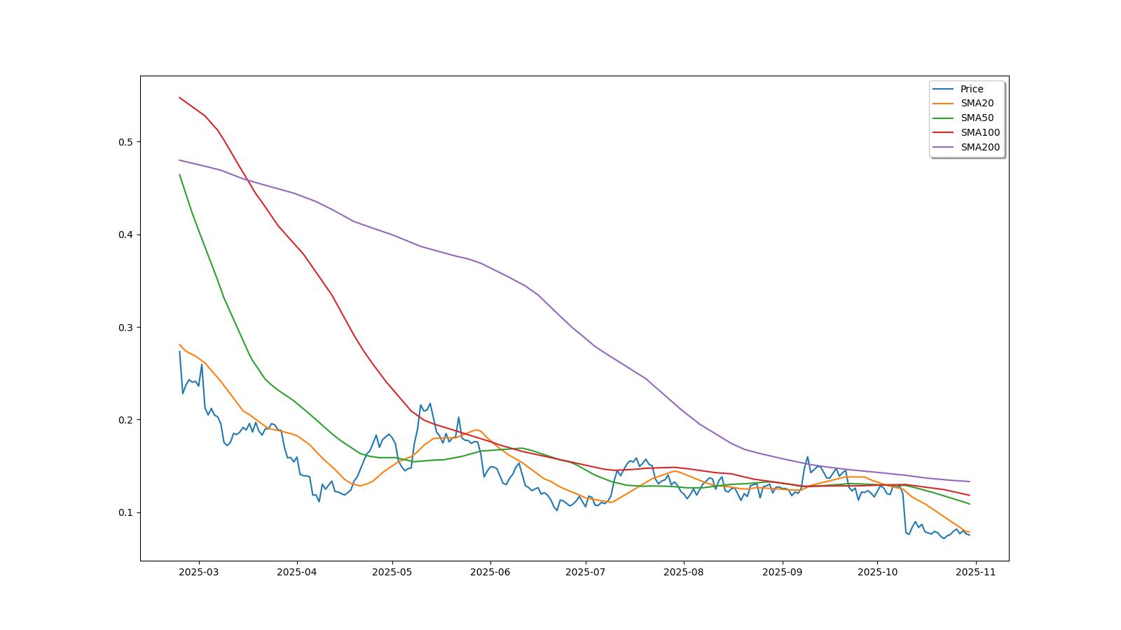 Sleepless AI Simple Moving Averages