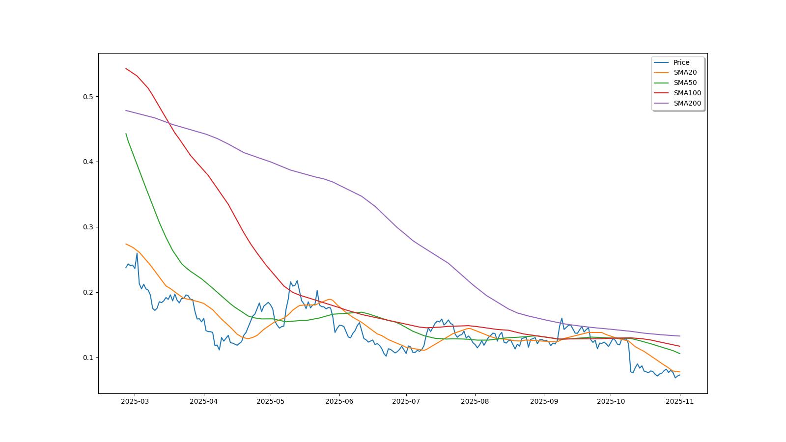 Sleepless AI Simple Moving Averages