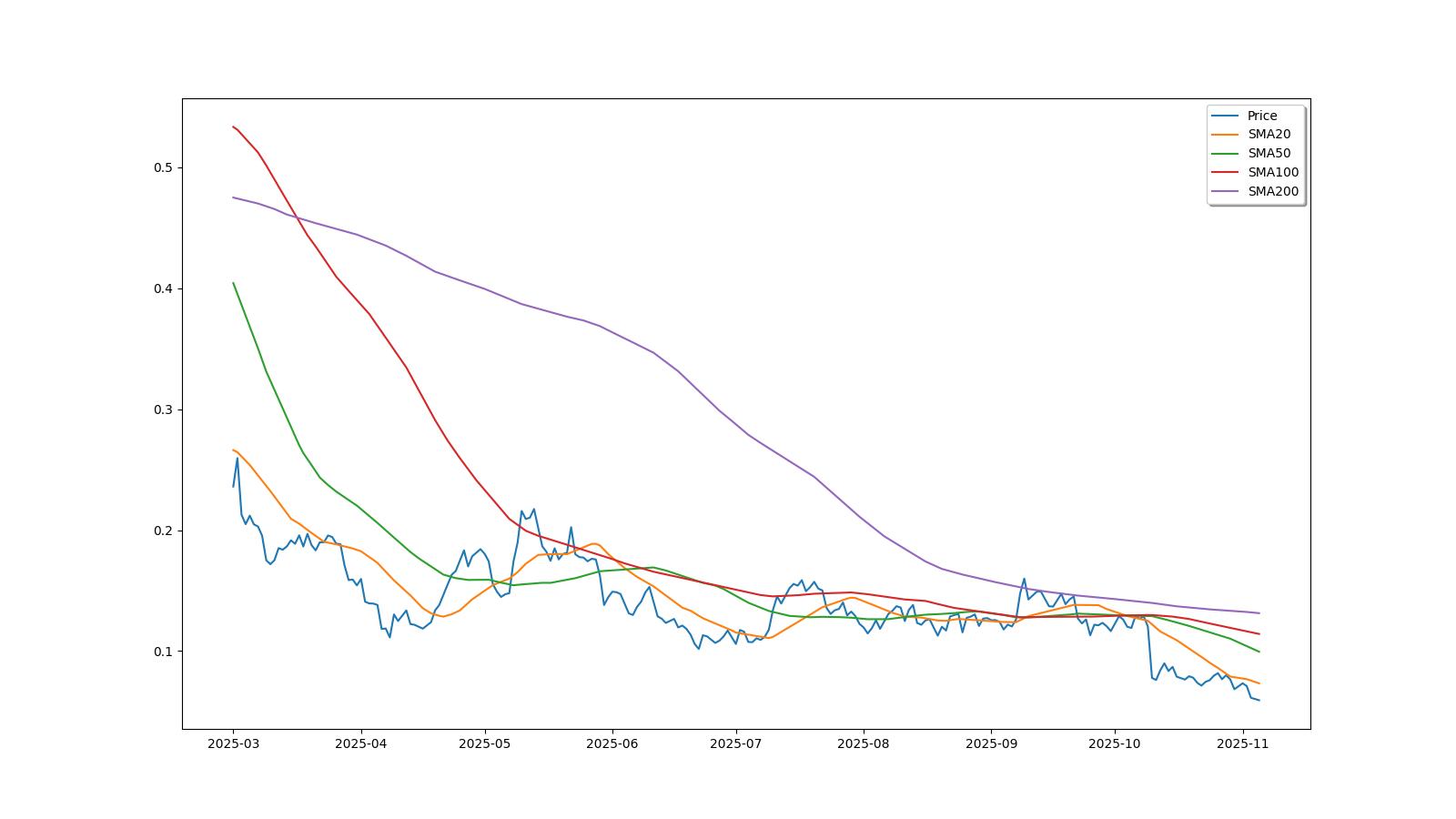 Sleepless AI Simple Moving Averages