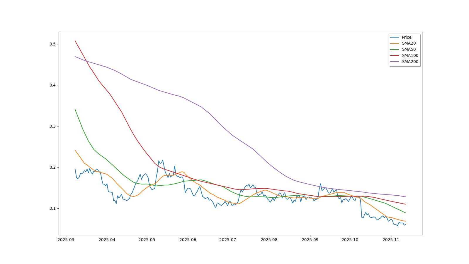 Sleepless AI Simple Moving Averages