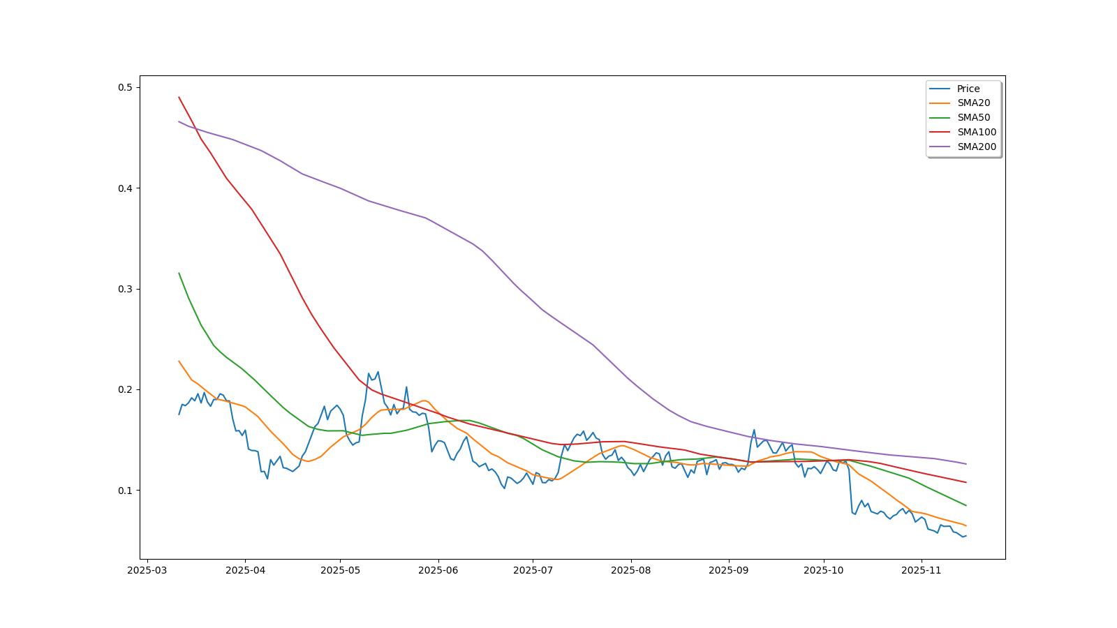 Sleepless AI Simple Moving Averages