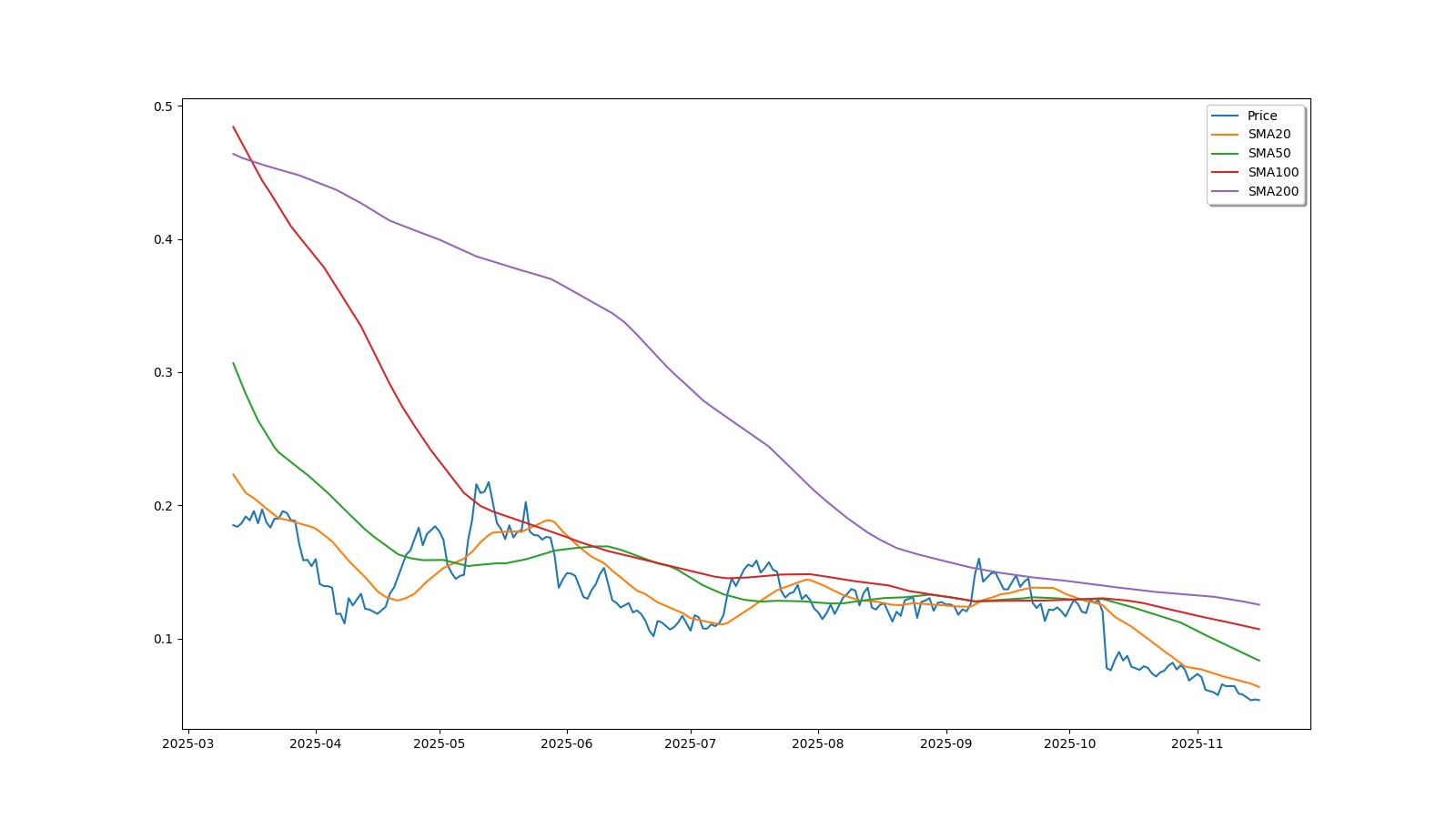 Sleepless AI Simple Moving Averages
