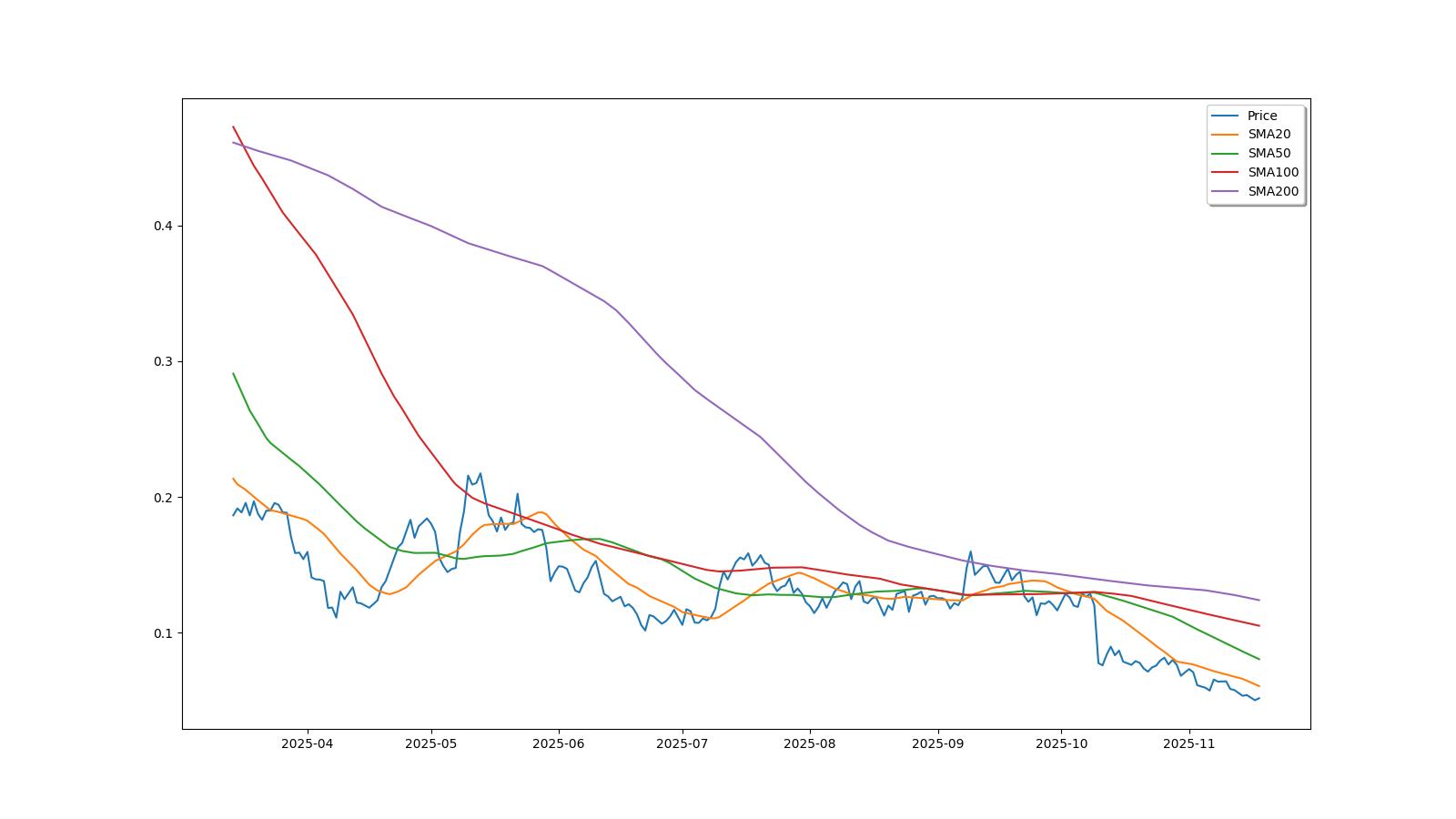 Sleepless AI Simple Moving Averages