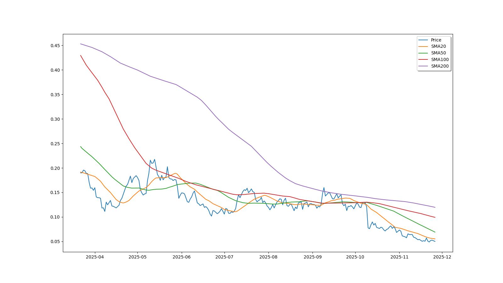 Sleepless AI Simple Moving Averages
