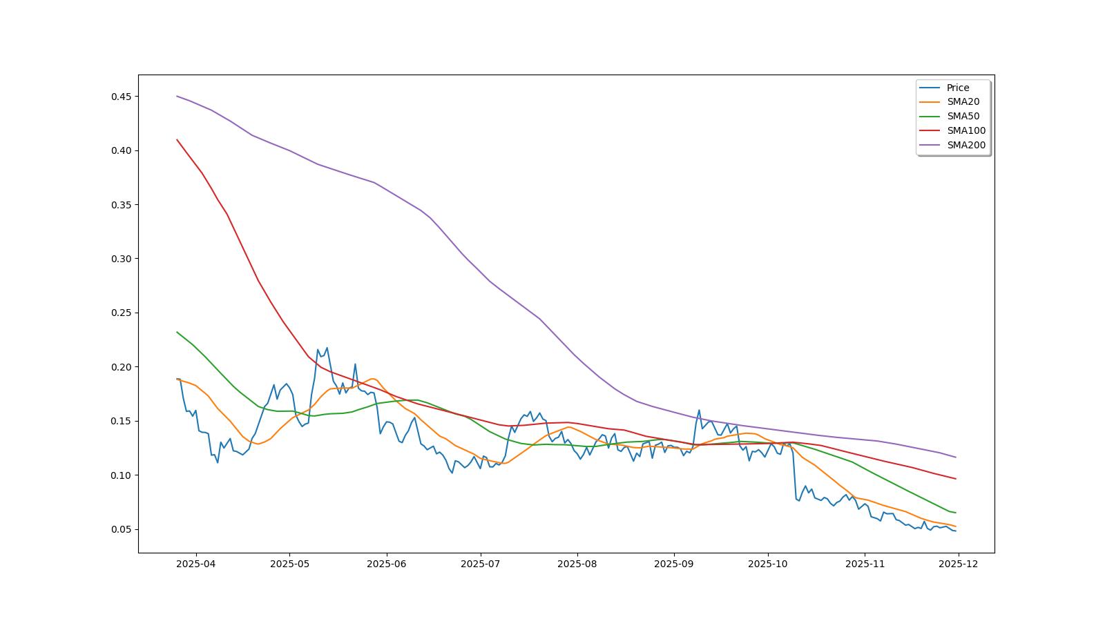 Sleepless AI Simple Moving Averages