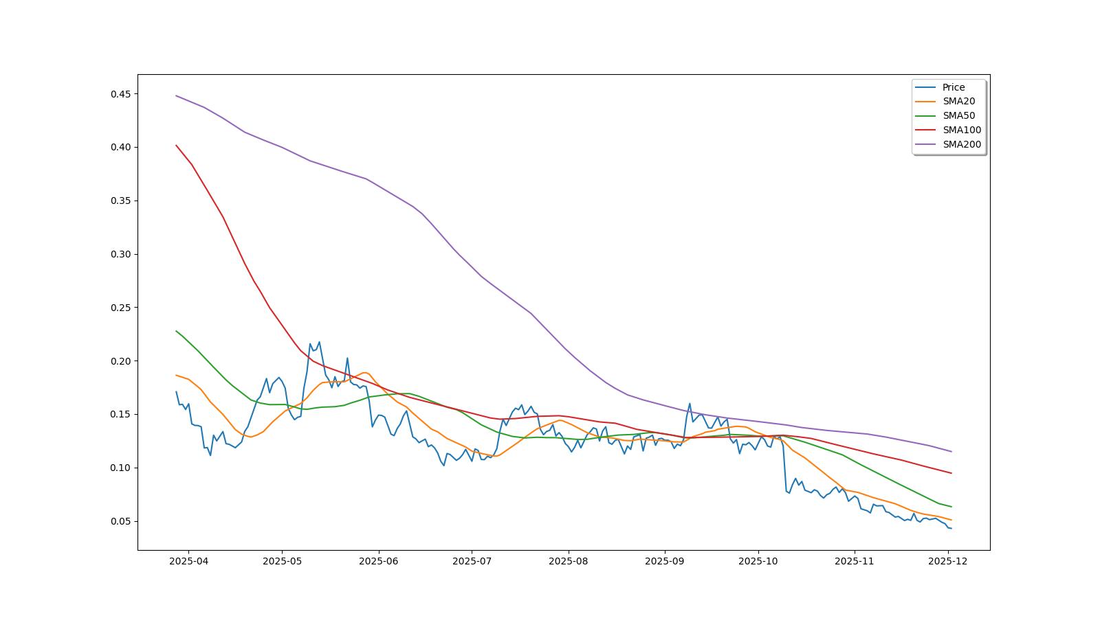 Sleepless AI Simple Moving Averages