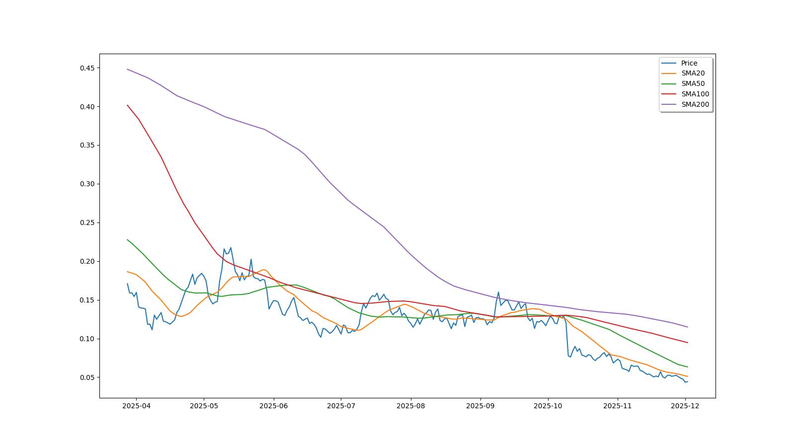 Sleepless AI Simple Moving Averages