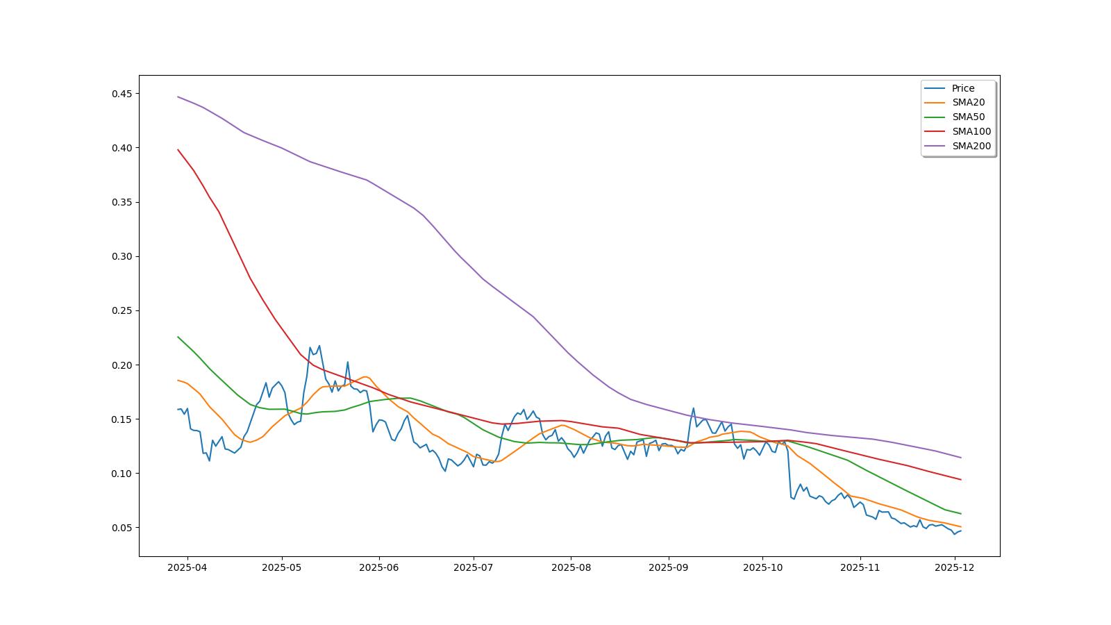 Sleepless AI Simple Moving Averages