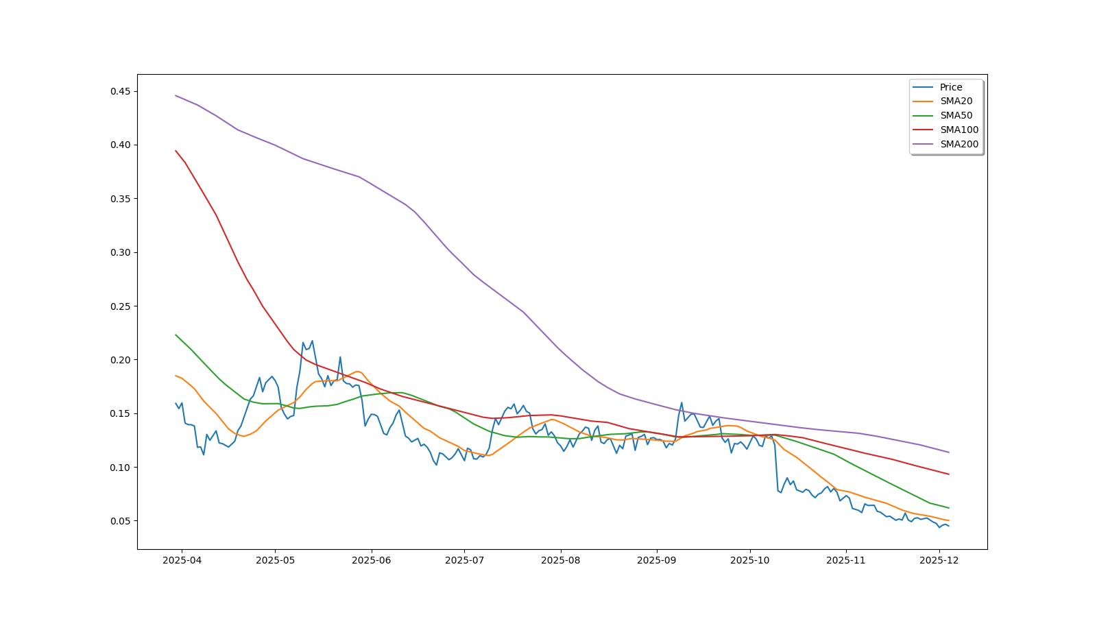 Sleepless AI Simple Moving Averages