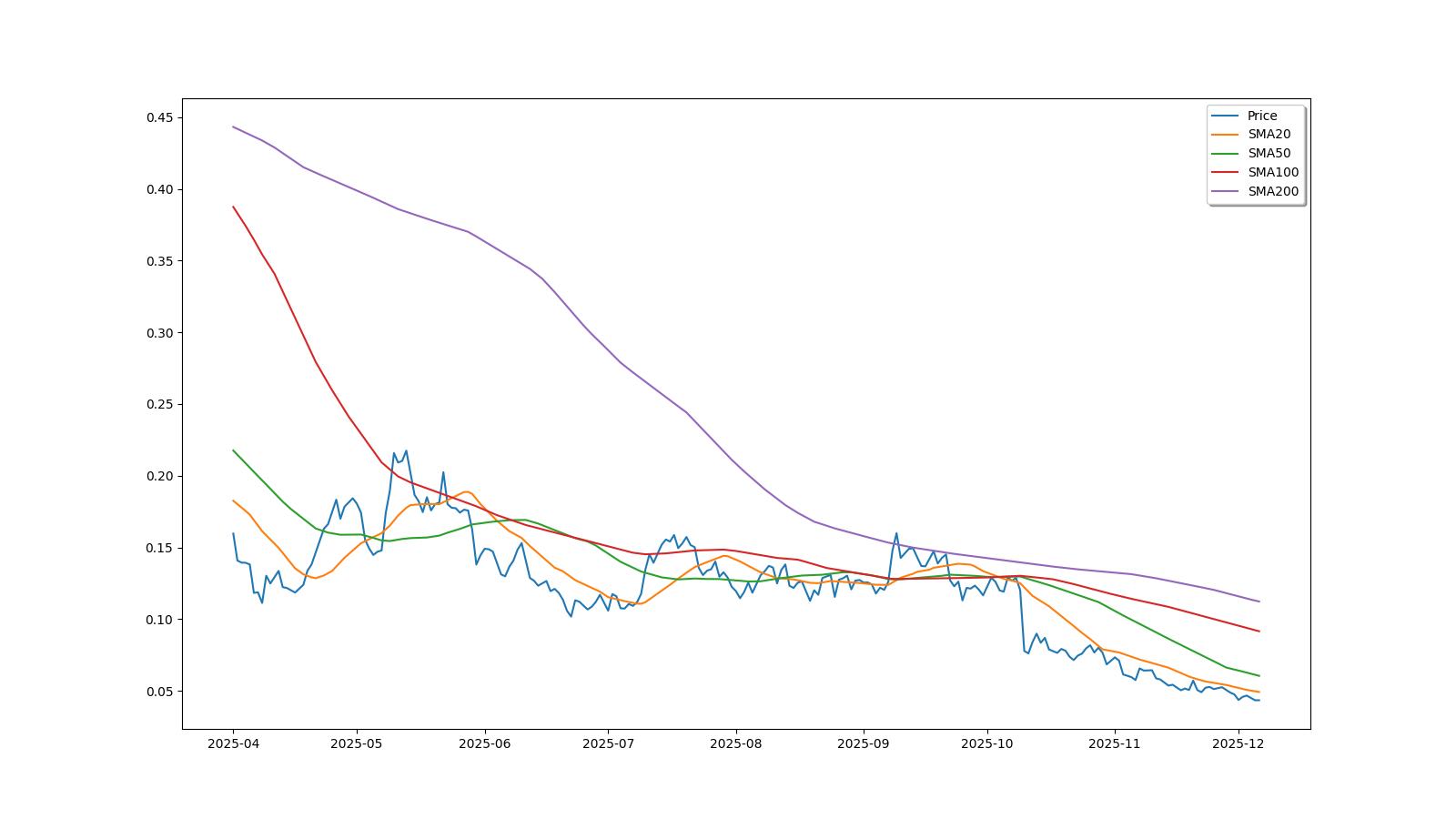 Sleepless AI Simple Moving Averages