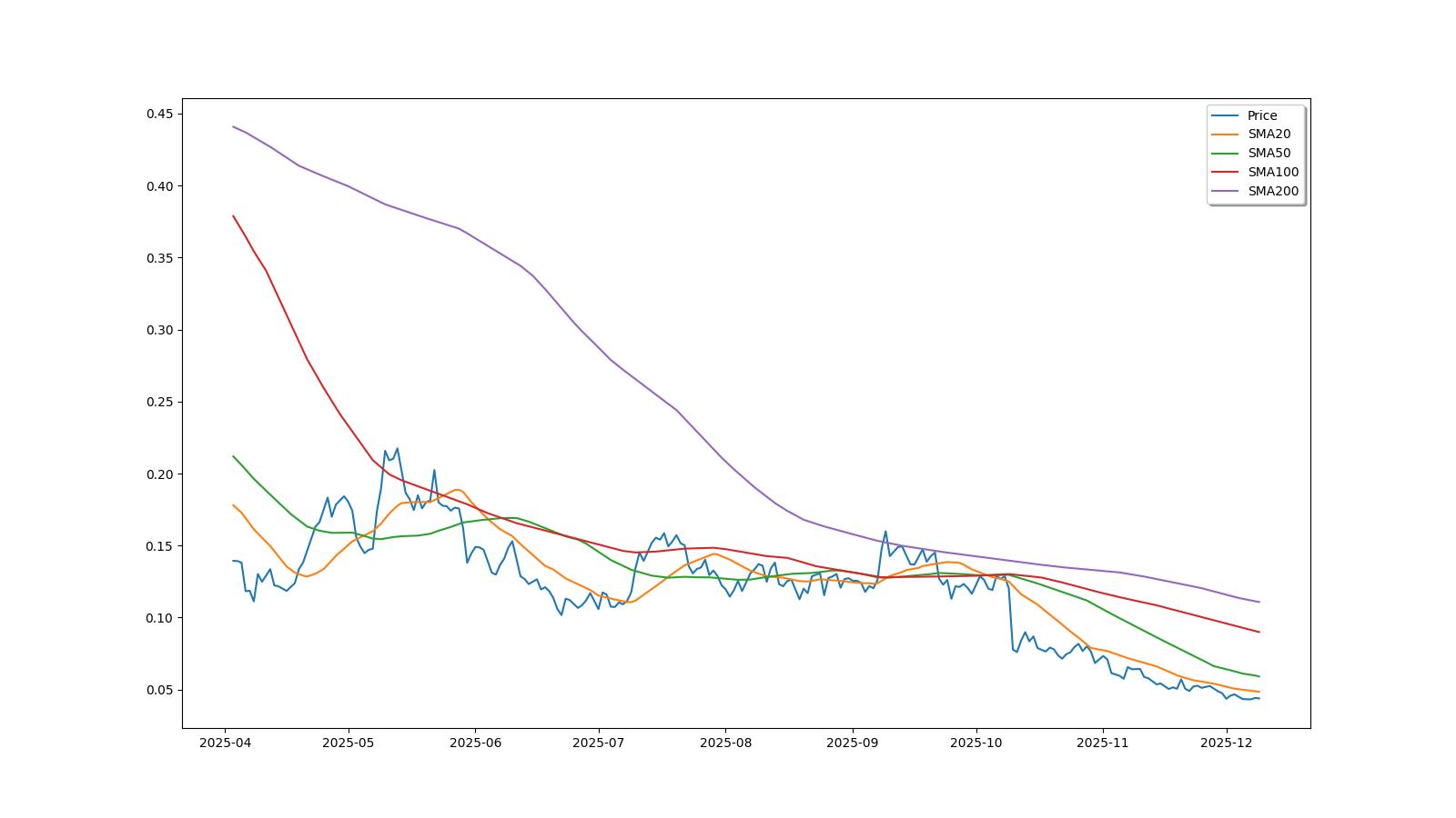 Sleepless AI Simple Moving Averages