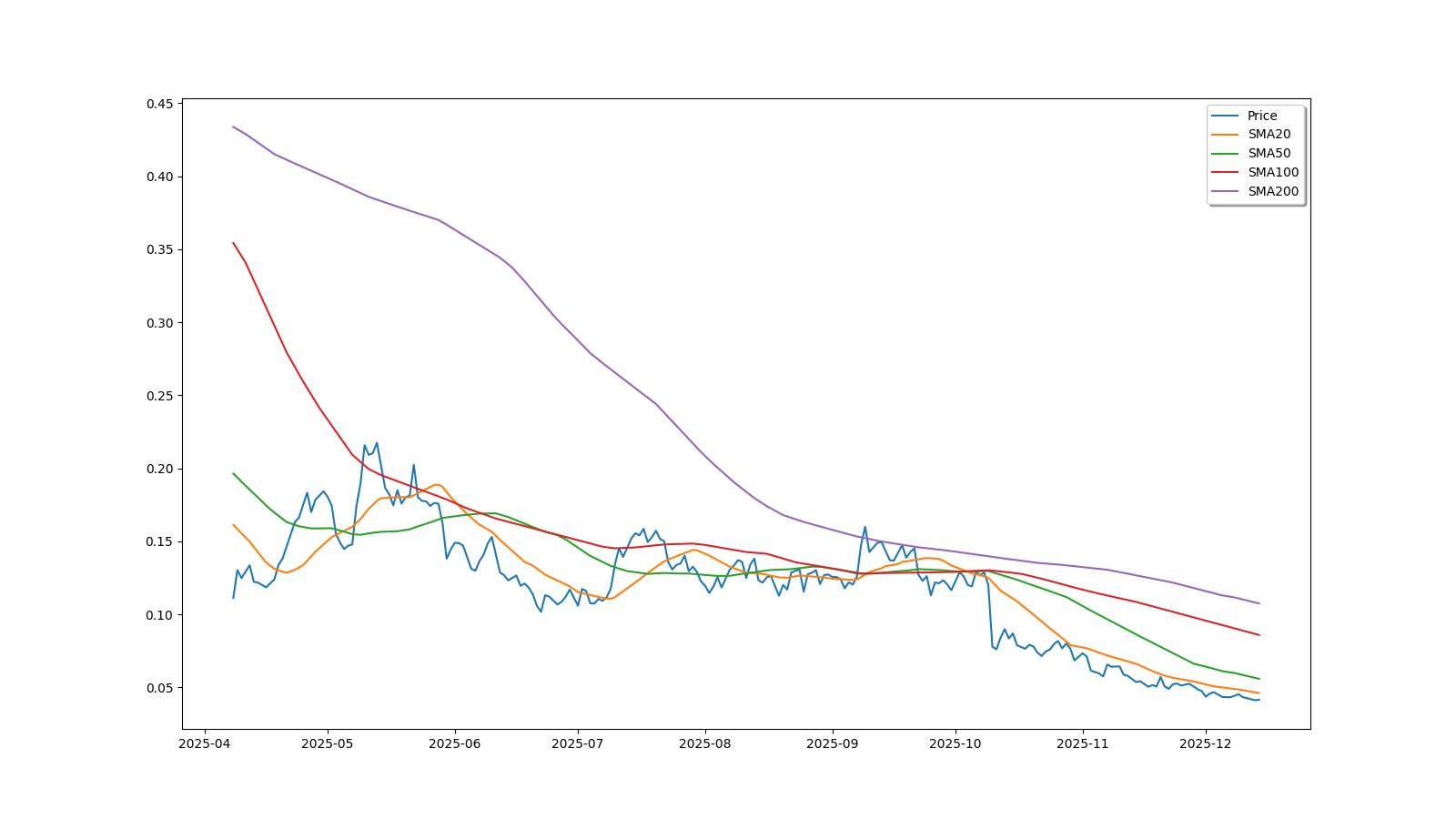 Sleepless AI Simple Moving Averages