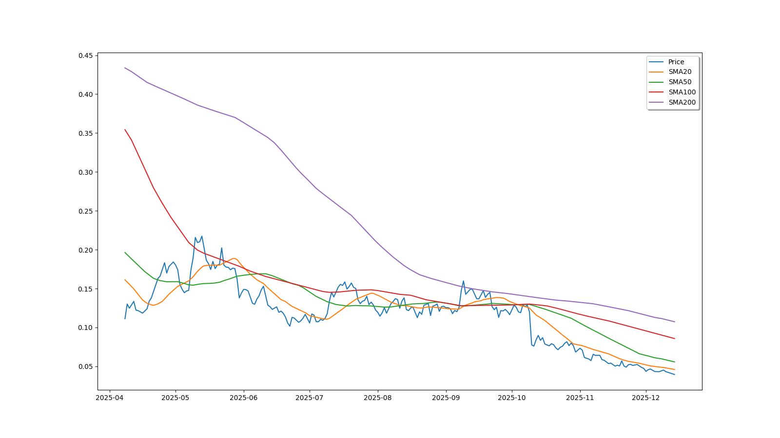 Sleepless AI Simple Moving Averages