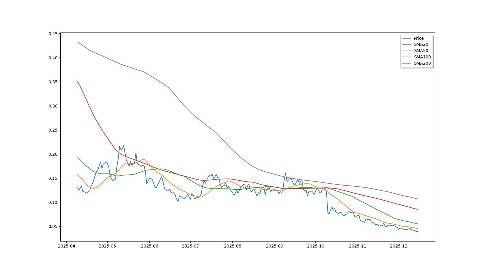 Sleepless AI Simple Moving Averages