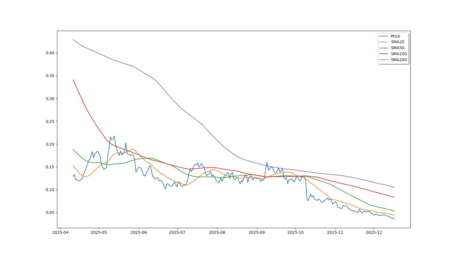 Sleepless AI Simple Moving Averages
