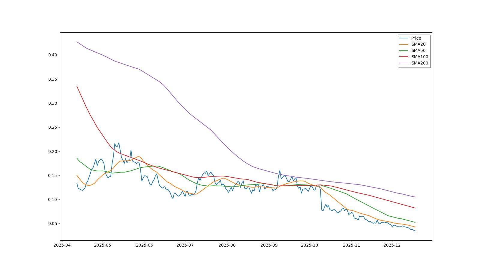 Sleepless AI Simple Moving Averages