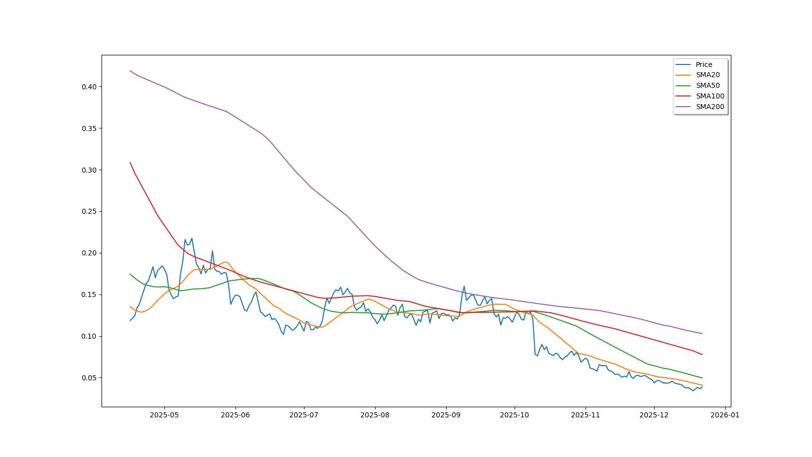 Sleepless AI Simple Moving Averages