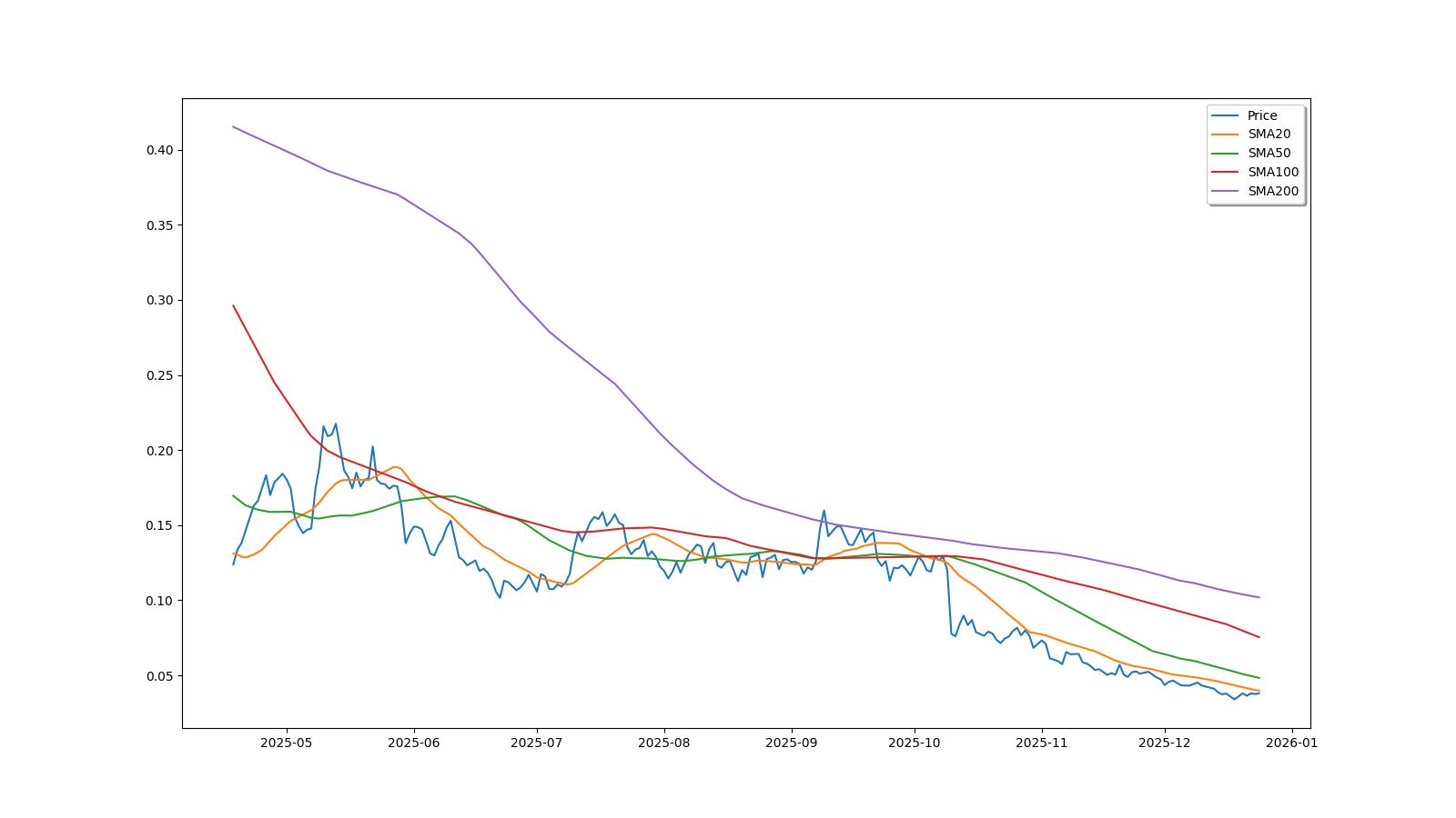 Sleepless AI Simple Moving Averages