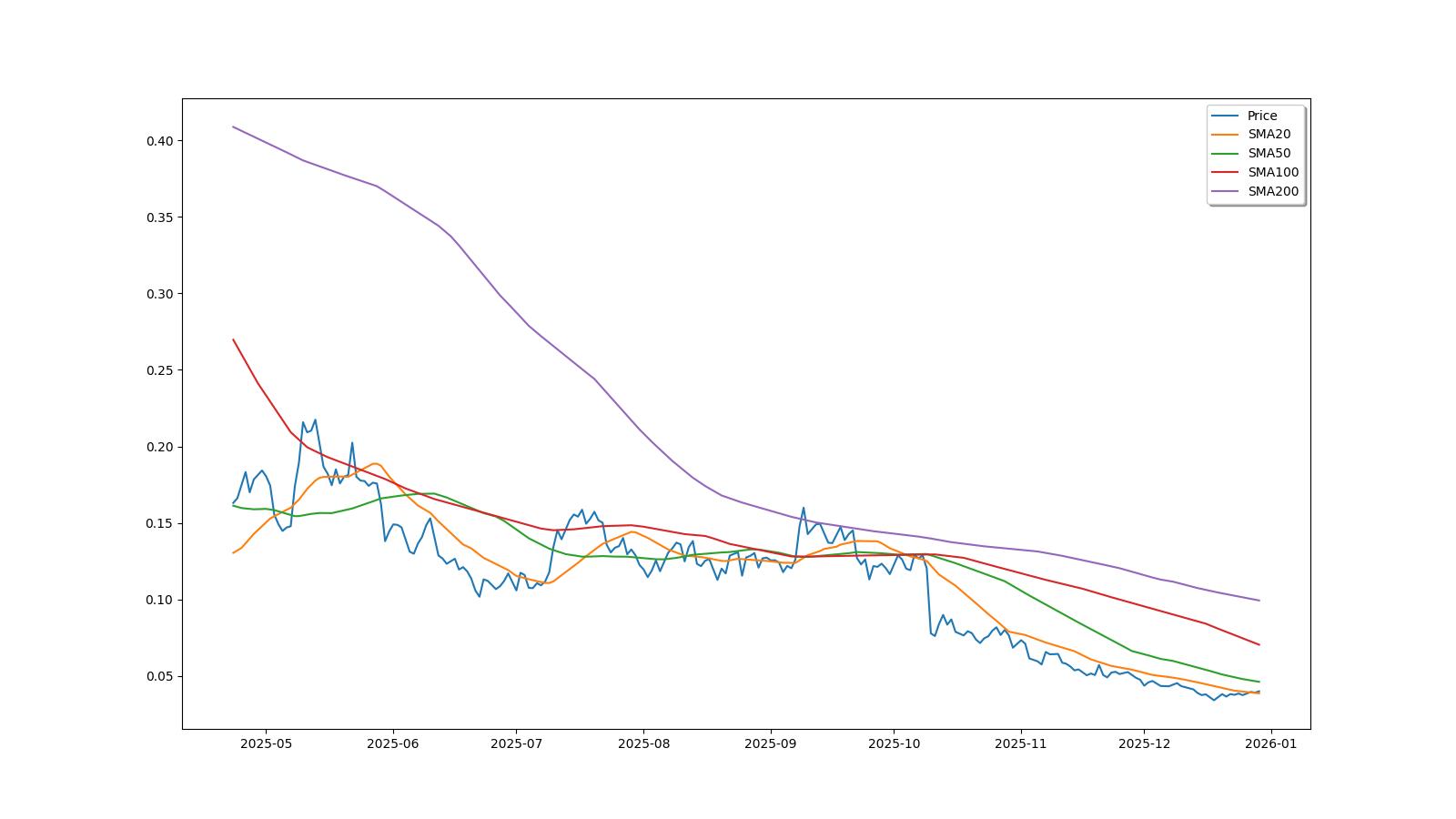 Sleepless AI Simple Moving Averages
