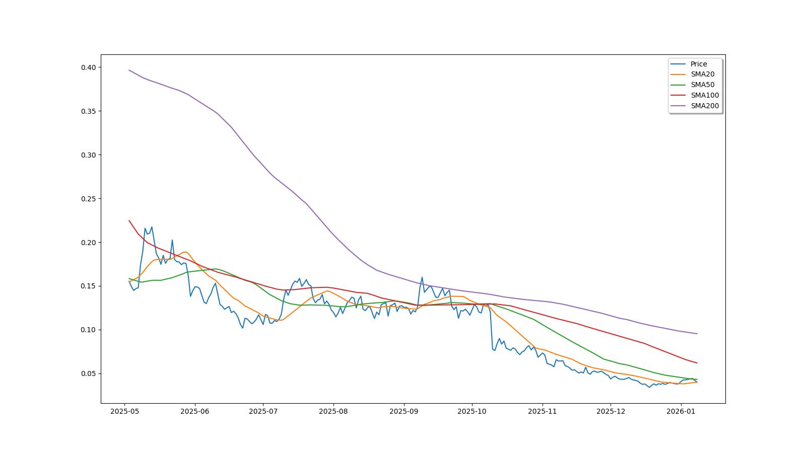 Sleepless AI Simple Moving Averages