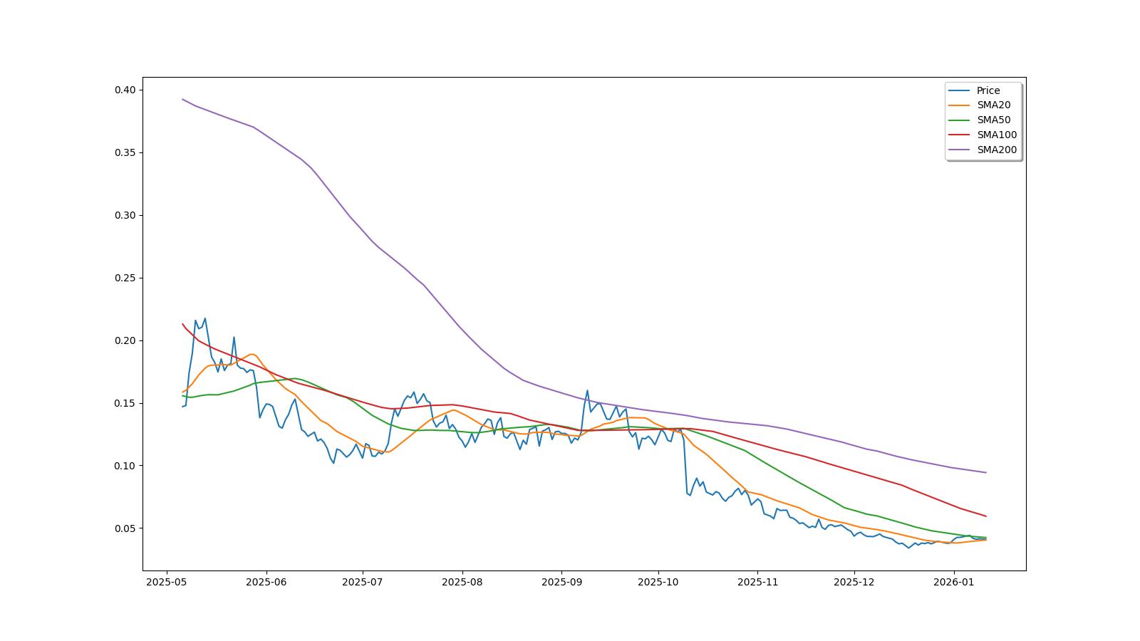 Sleepless AI Simple Moving Averages