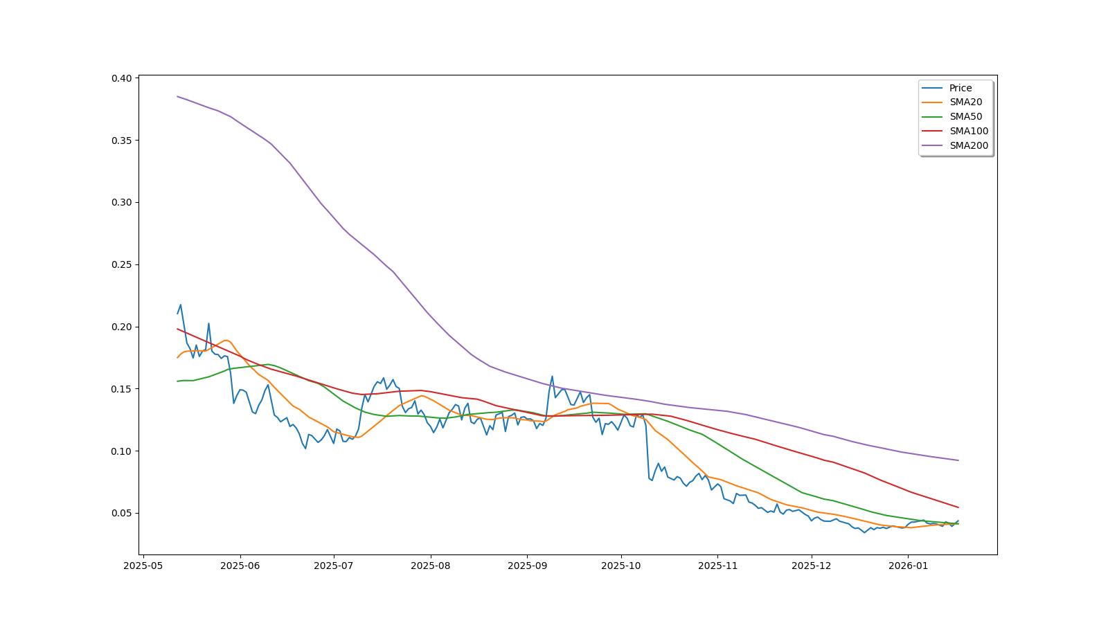 Sleepless AI Simple Moving Averages