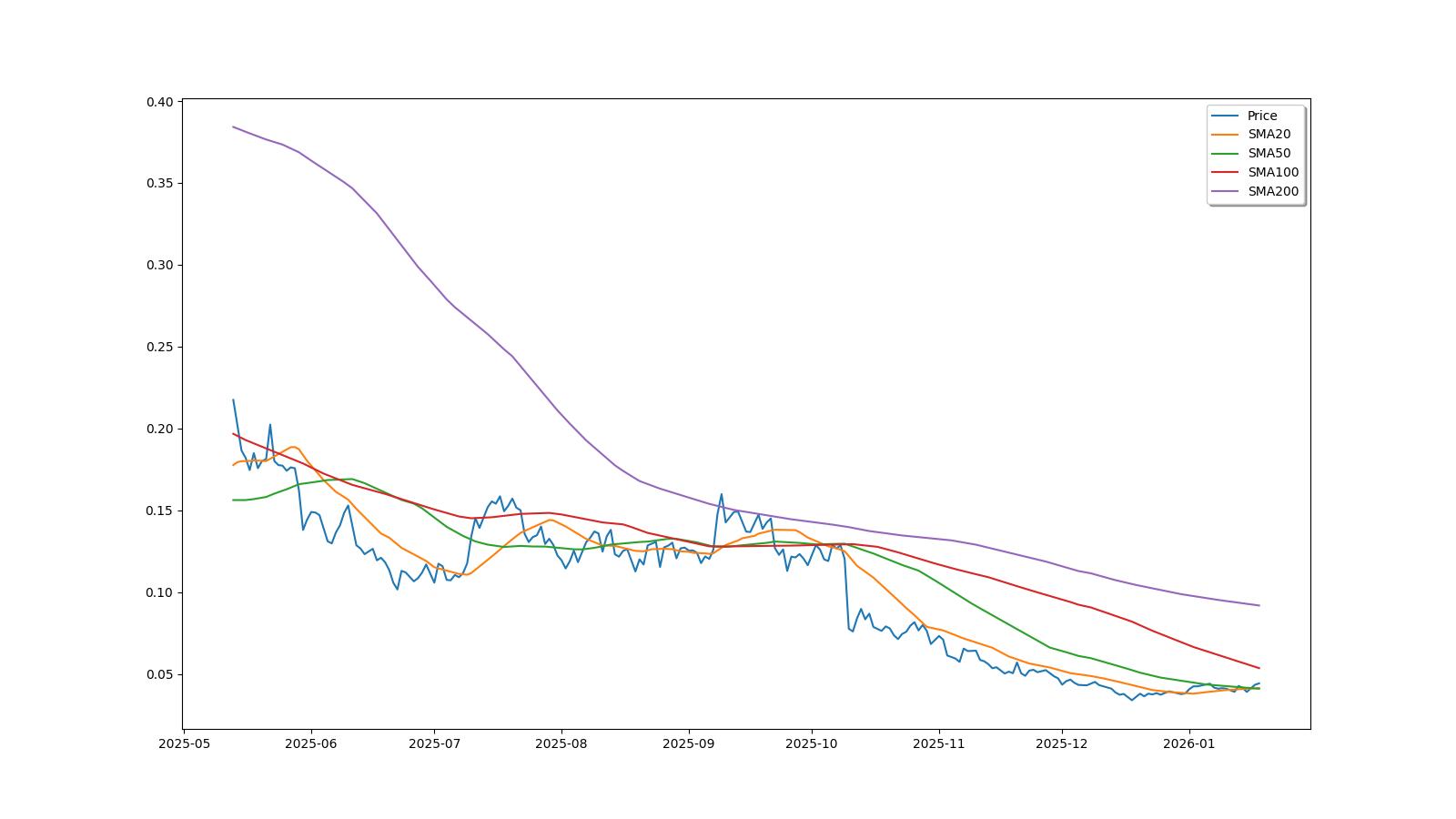 Sleepless AI Simple Moving Averages