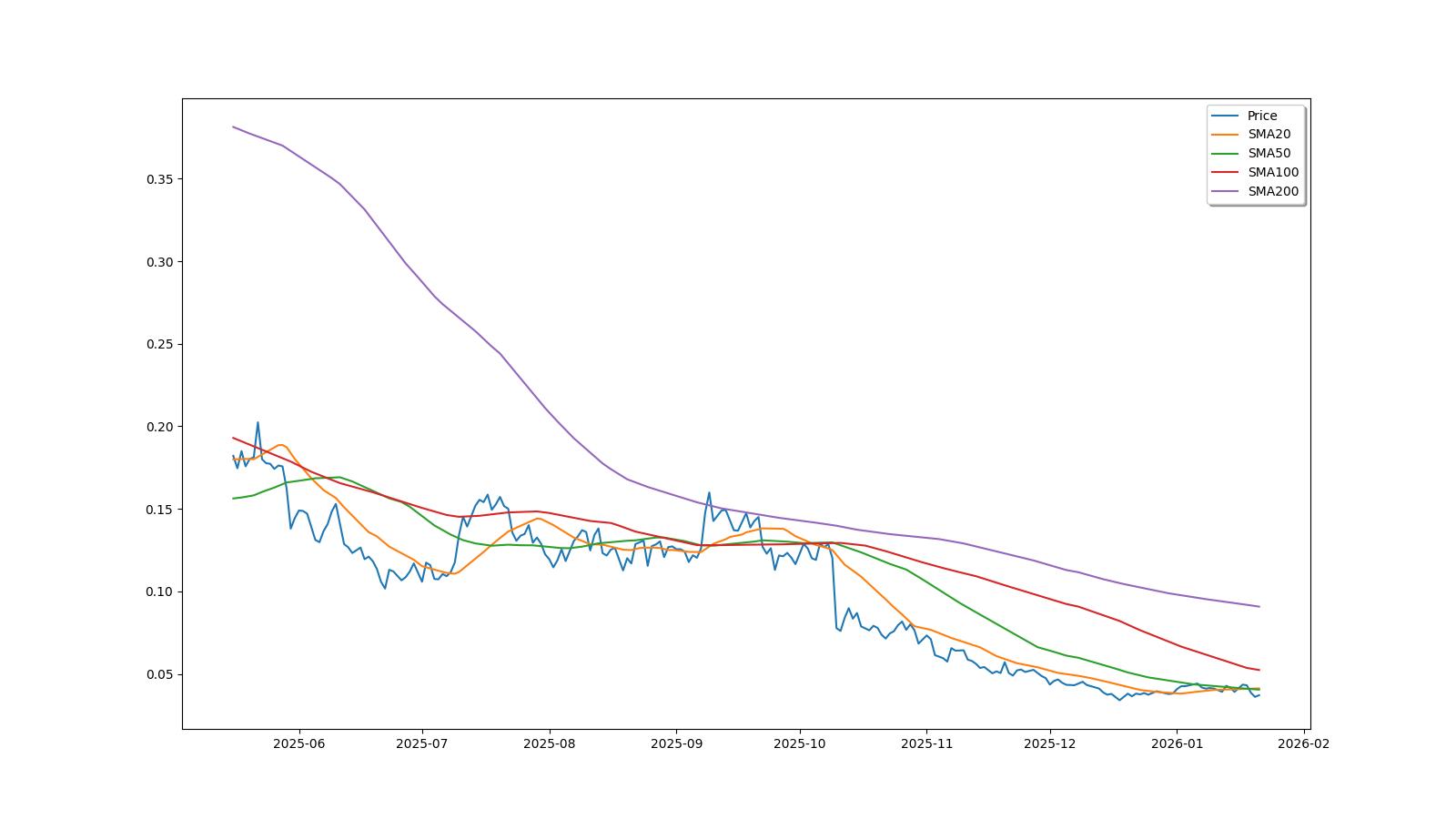 Sleepless AI Simple Moving Averages