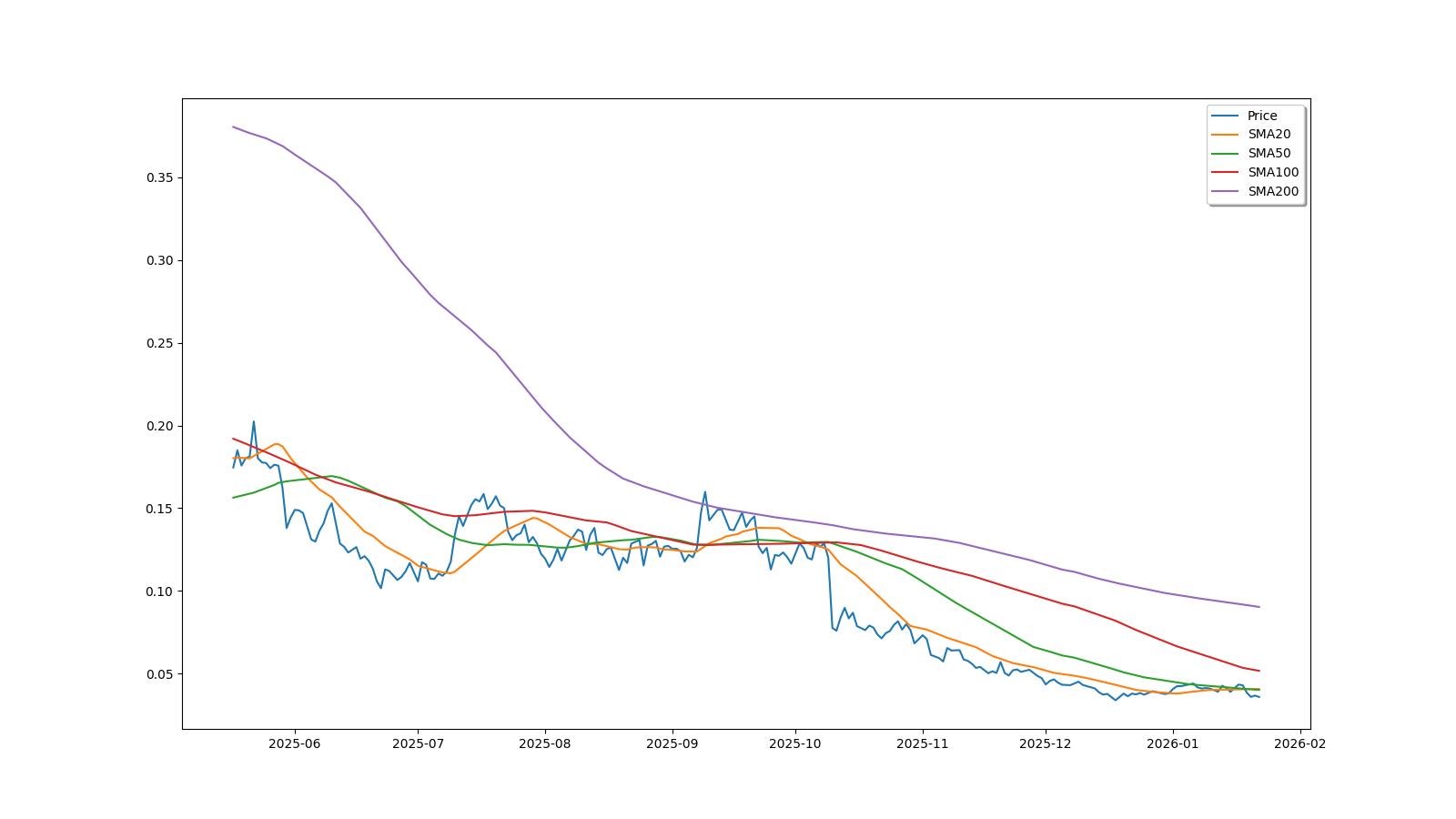 Sleepless AI Simple Moving Averages