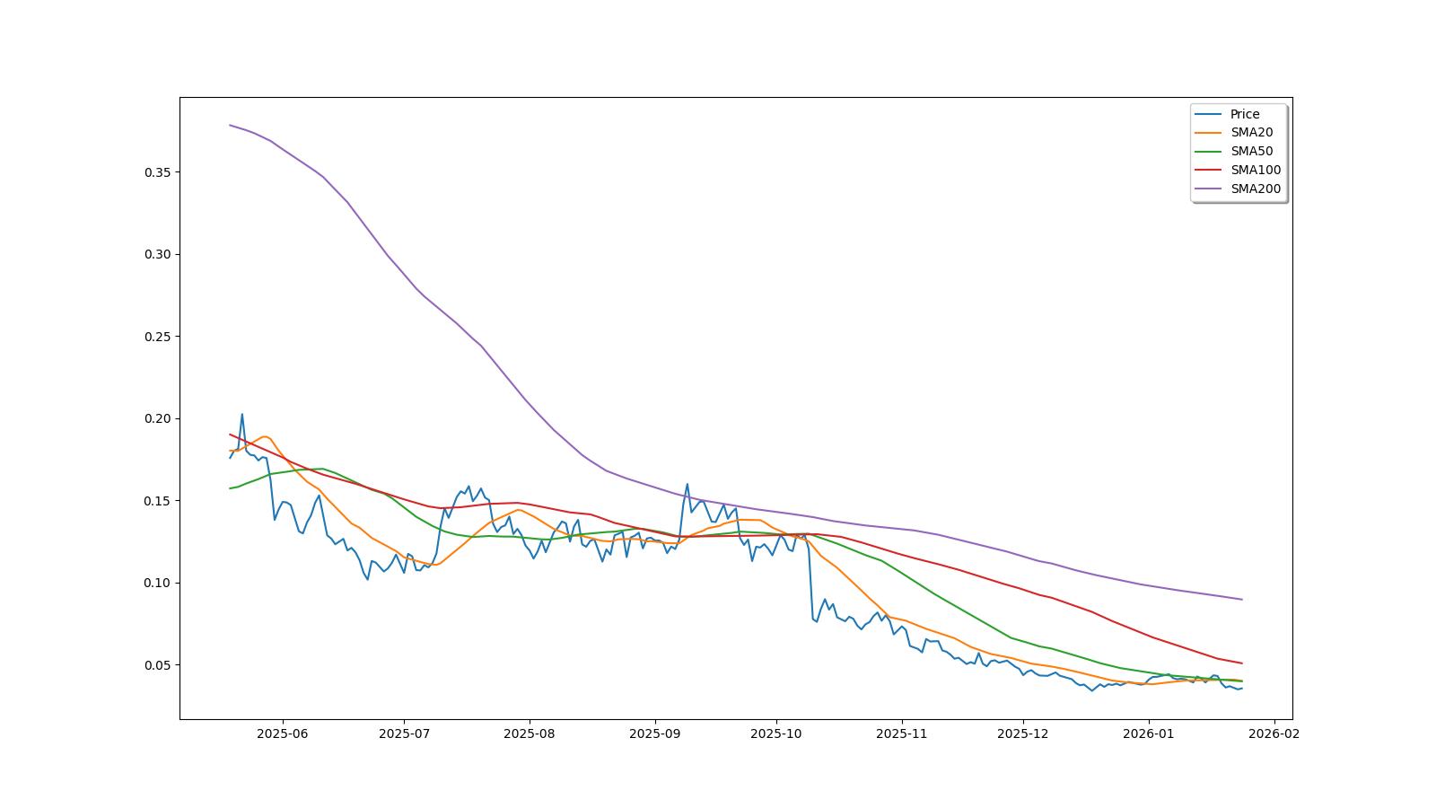 Sleepless AI Simple Moving Averages