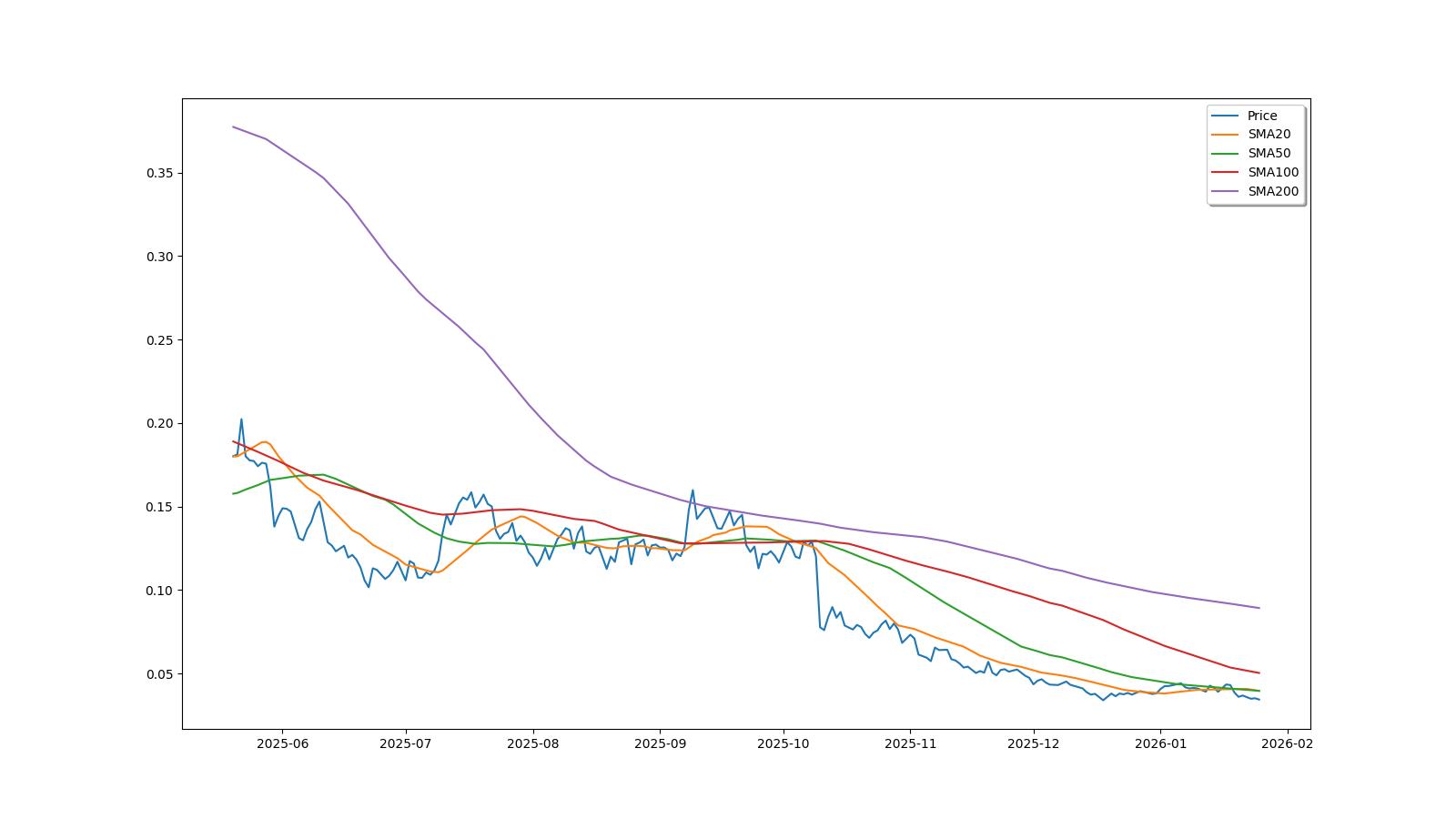 Sleepless AI Simple Moving Averages