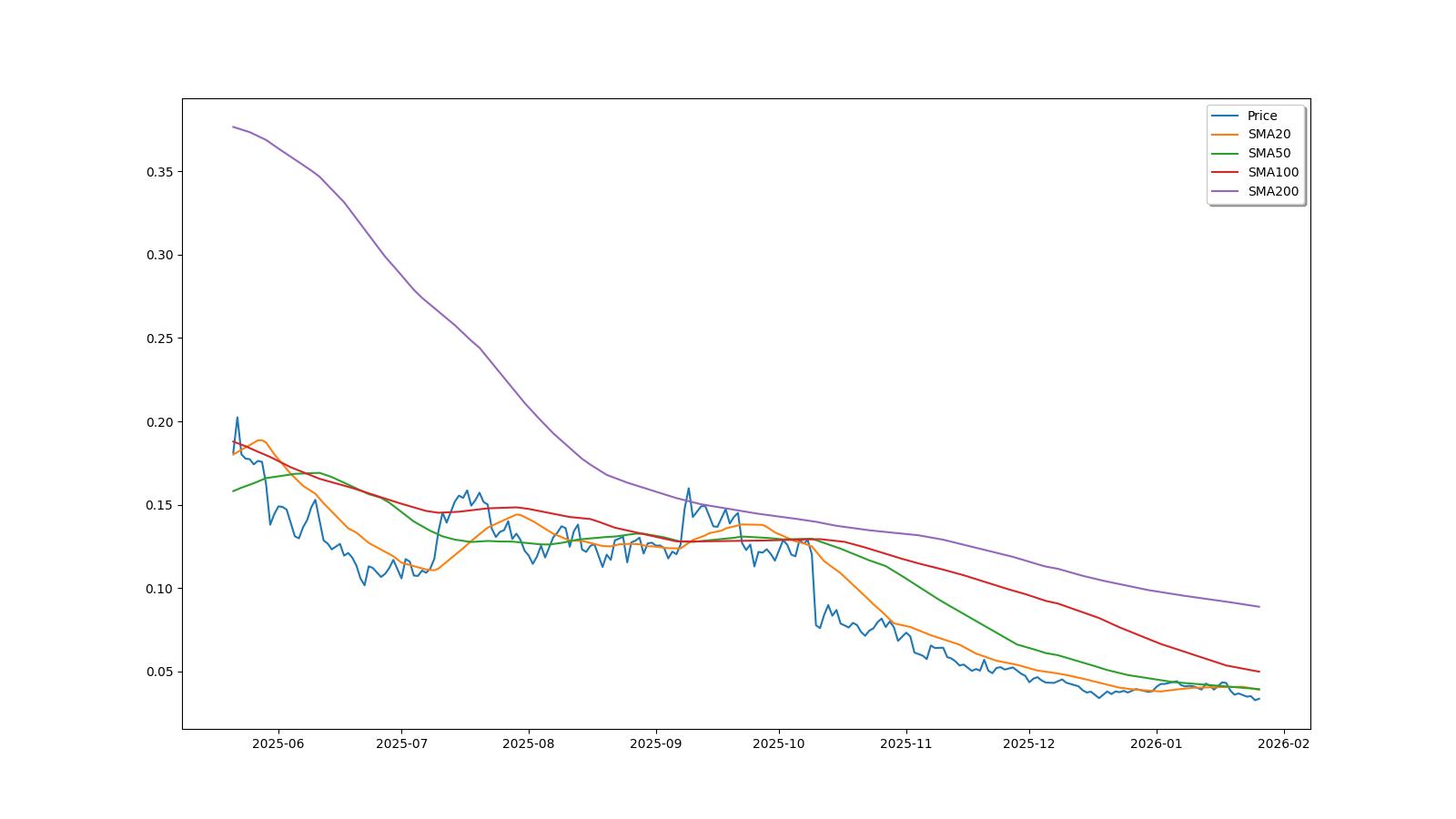 Sleepless AI Simple Moving Averages