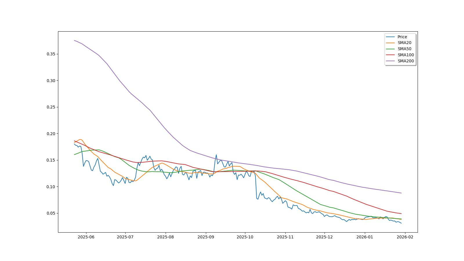 Sleepless AI Simple Moving Averages