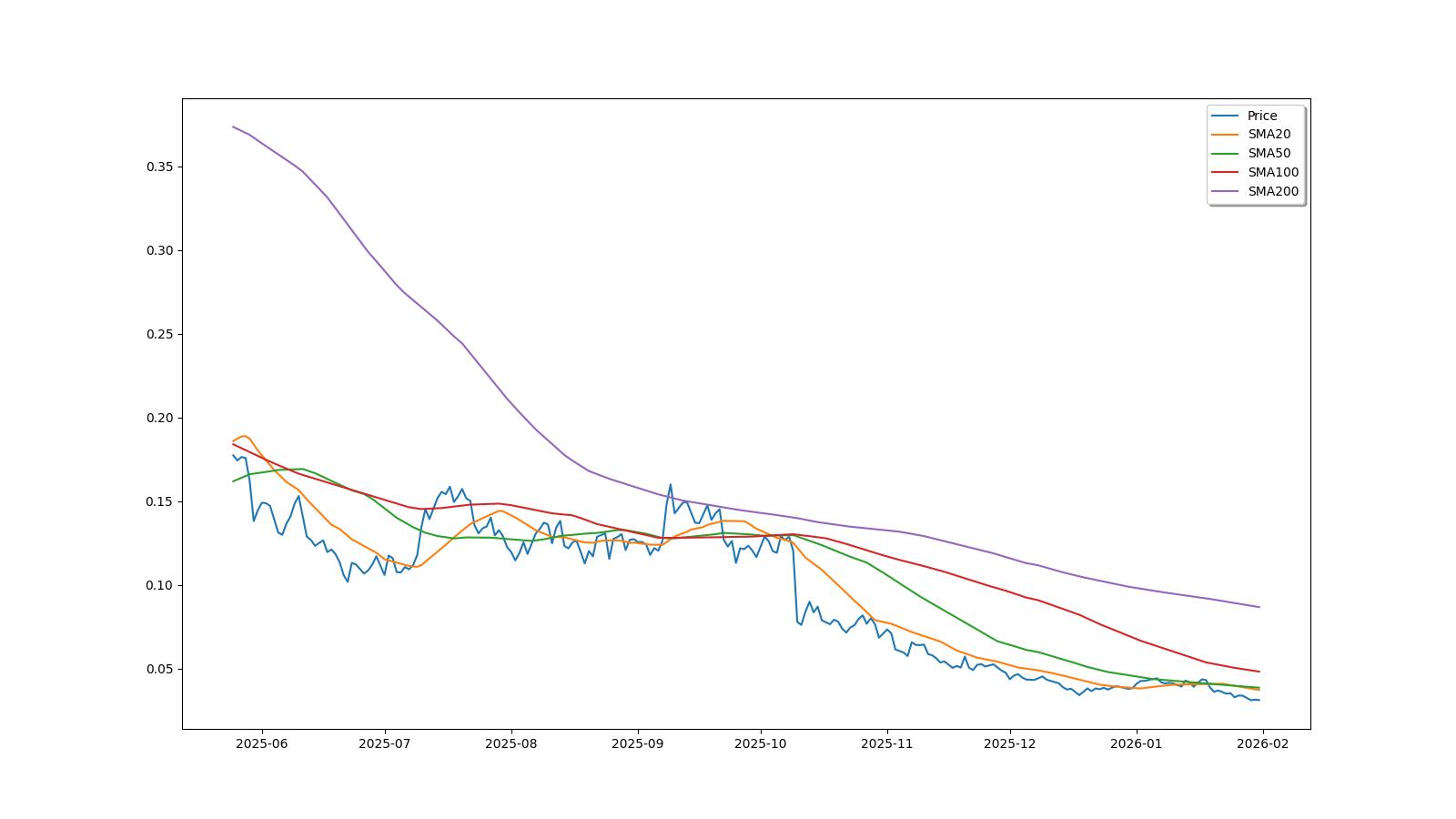 Sleepless AI Simple Moving Averages