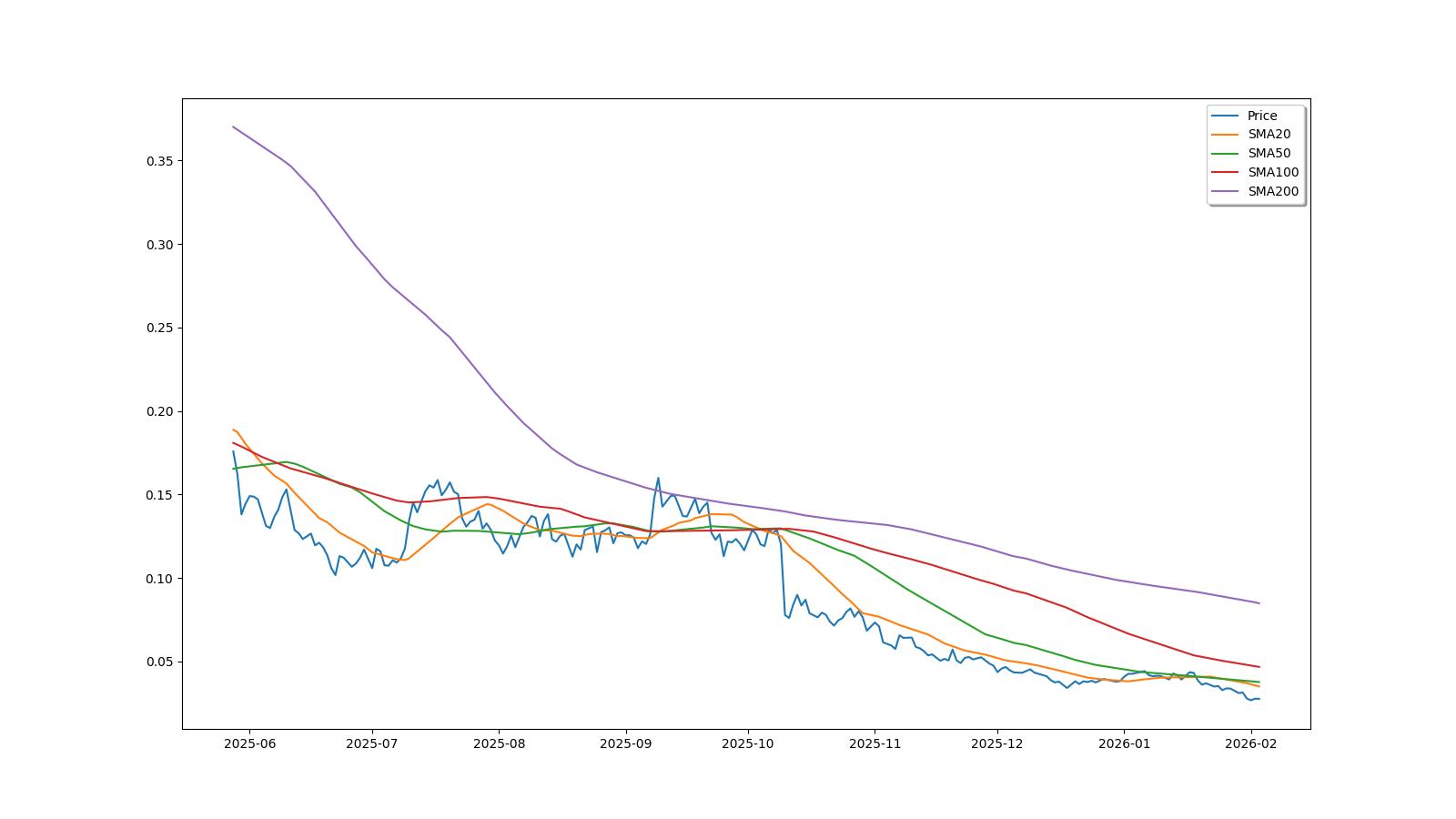 Sleepless AI Simple Moving Averages