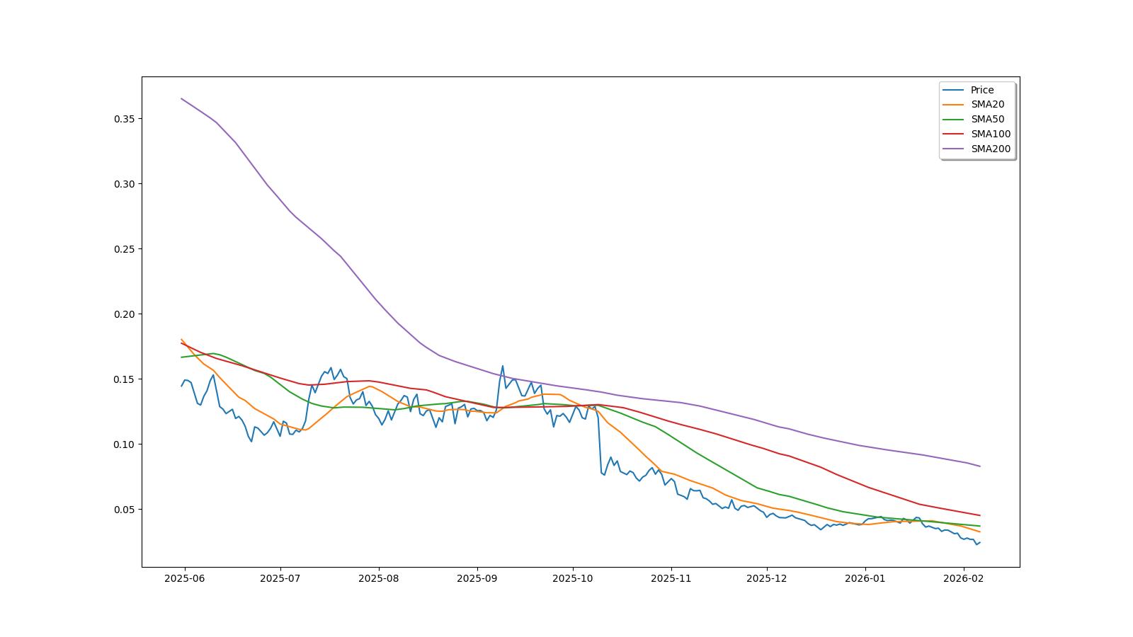 Sleepless AI Simple Moving Averages