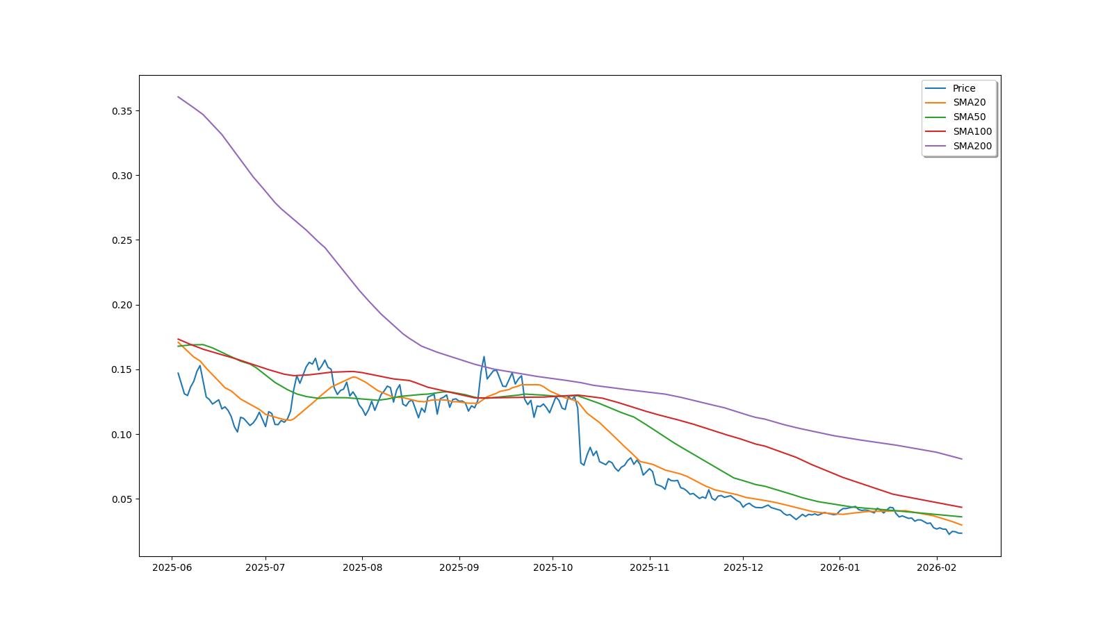 Sleepless AI Simple Moving Averages
